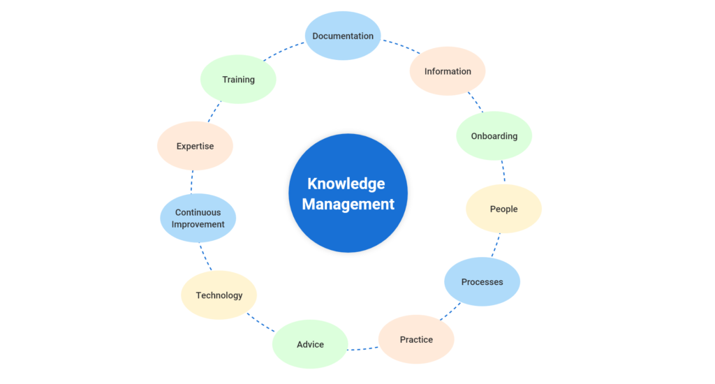 The Benefits of Implementing Knowledge Management Systems in Organizations - TechTideSynth